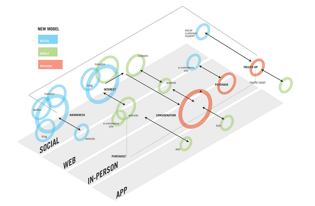 Customer-journey-map_omnichannel_customer-experience_Lenati_blog-image ... Customer-journey-map_omnichannel_customer-experience_Lenati_blog-image ...